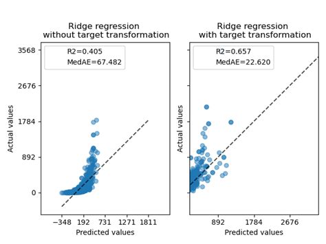 effect of transforming the targets in regression model — scikit learn 1 7 dev0 documentation