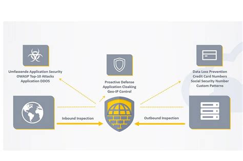 Managed Waf Security Netplans Cloud Marketplace