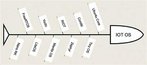 The Five Most Popular Operating Systems For The Internet Of Things