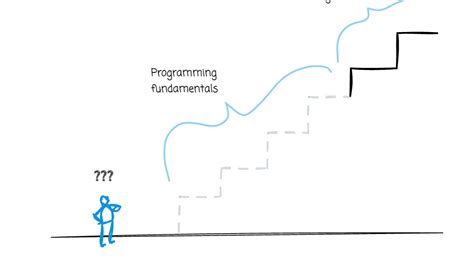 Ama What Are Your Most Burning Questions About Learning To Code By Fahim Ul Haq Dev