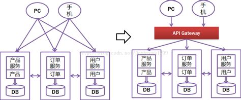 Spring Cloud Zuul 服务网关spring Cloud Api版本控制 Csdn博客