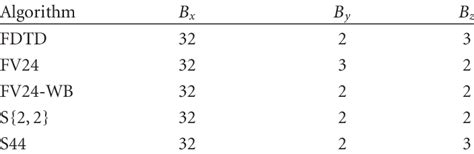 Optimum Thread Block Configurations For The Various Fdtd Algorithms