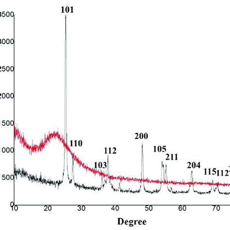 Scanning Electron Micrographs Of Tio2 Nps A B And Sio2 Nps C D B