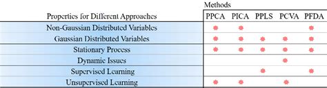 Figure 3 From A Review Of Statistical Based Fault Detection And