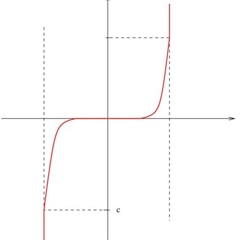 Schematic Velocity Diagram The Velocity Function C σ With Vertical