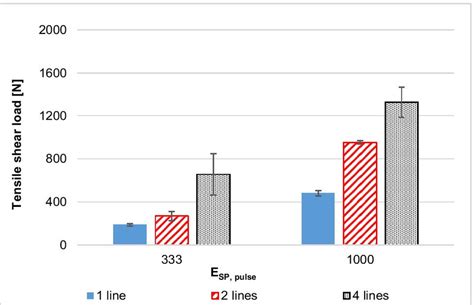 Tensile Shear Load Versus Esp Pulse Of Pw Lap Joints Of Al Ss Download Scientific Diagram