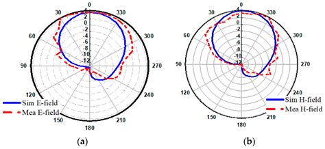 Sensors Free Full Text Mutual Coupling Reduction In Mimo Dra