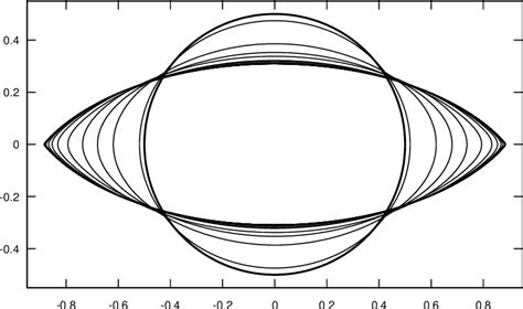 Iterations Of The Bfgs Method With Steklov Poincaré Metric Initial And