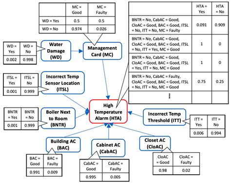 Fusion Learning Of Bayesian Network Models For Fault Diagnostics