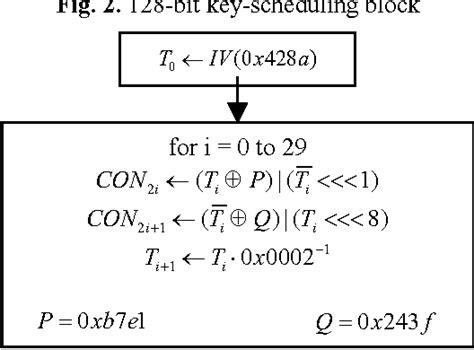 Figure 1 From Pipeline Implementation Of The 128 Bit Block Cipher Clefia In Fpga Semantic Scholar