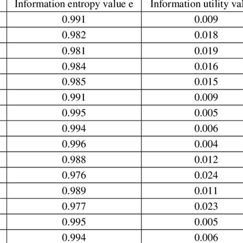 Summary Of The Results Of The Weight Calculation By The Entropy Method