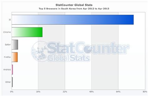 Html5css3를 준수하는 크롬의 사용자 Gis Developer Html5css3를 준수하는 크롬의 사용자 Gis Developer