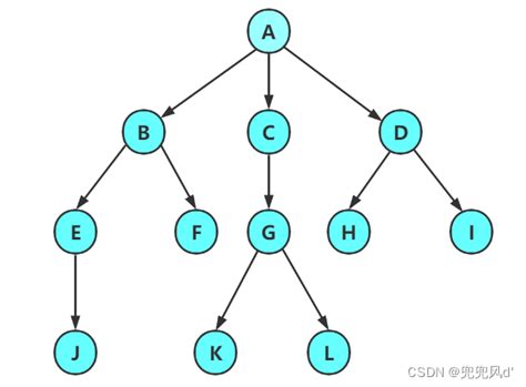 Java数据结构之二叉树——前置知识 Csdn博客 Java数据结构之二叉树——前置知识 Csdn博客