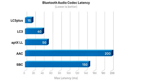 Low Latency Gaming And Hearing Aids Next Drivers For Bluetooth Low