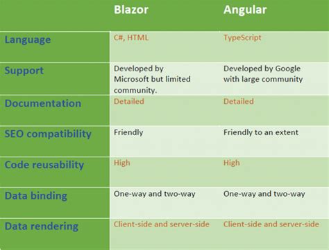Blazor Vs Angular Syncfusion Blogs