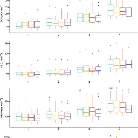 Boxplots Comparing The Median And Interquartile Range For The