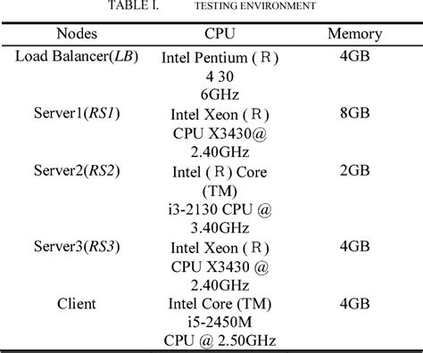 Table I From A Dynamic Load Balancing Algorithm Based On Consistent Hash Semantic Scholar