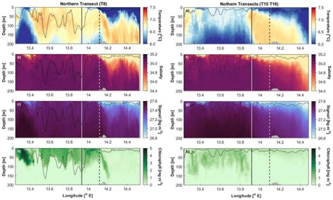 Distribution Of Temperature Salinity Density Expressed As σ θ And