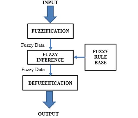 Fuzzy Inference System The Strategy Of The Fuzzy System Determines The Download Scientific