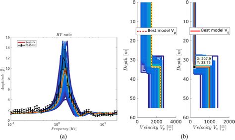 A Hv Spectral Ratio Resulting From Ambient Noise Data At The Station Download Scientific