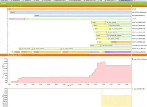 Improving Embedded System Reliability With A Process Model Based Rtos