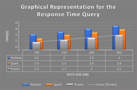 Graphical Representation Of Response Times Queries Of Researcher Download Scientific Diagram