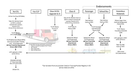 Cdl Flow Chart At Richard Buffum Blog