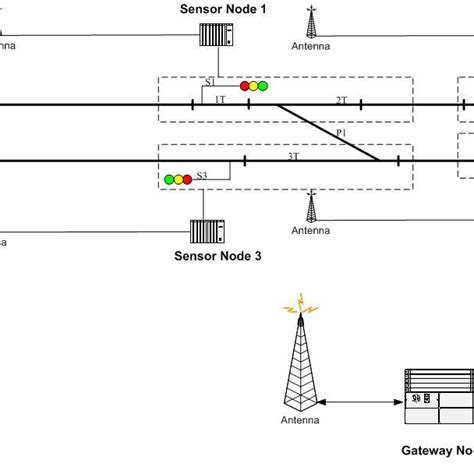 railway signalling using wsn download scientific diagram