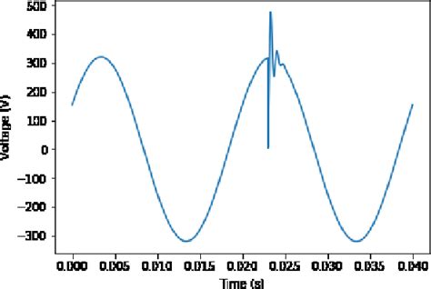 Figure 6 From Power Quality Event Classification Using Transfer