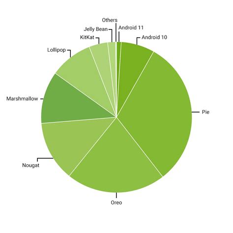 Android Version Distribution Chart Feb 2021 R Android