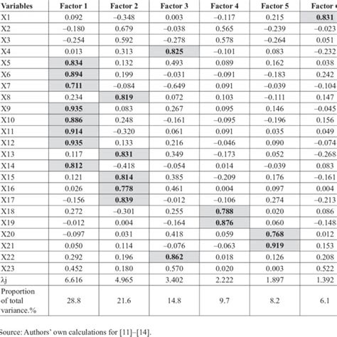 Factor Loads Before The Rotation Of Factors Download Scientific Diagram