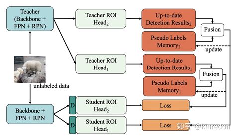 半监督目标检测（semi Supervised Object Detection，ssod）相关方法介绍 智源社区