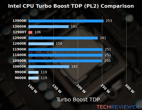 What Is The Tdp Of The Core I9 12900t Cpu Techreviewer