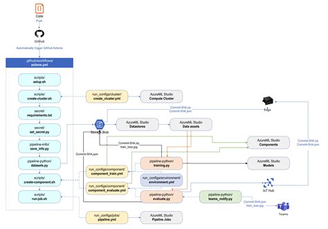 Mlops 】透過 Github Action 觸發 Azure Machine Learning 中的 Pipeline Job 進行模型