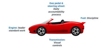 Incorporating The Lean Transformation Framework Into Your Organizations Journey — The