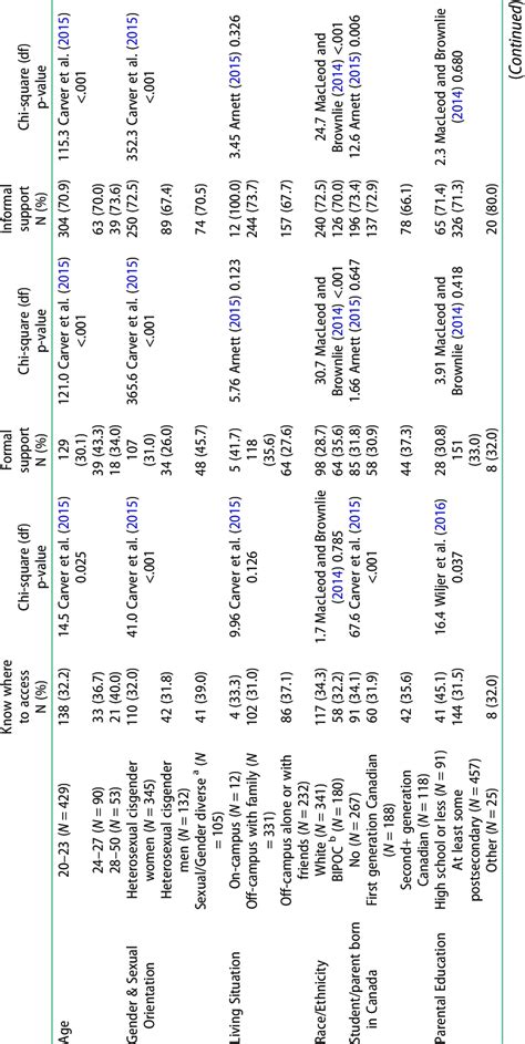 Frequency And Chi Square Results For Knowing Where To Access Support