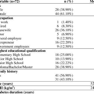 Characteristic Respondent Based On Sex Occupation Educational Download Scientific Diagram