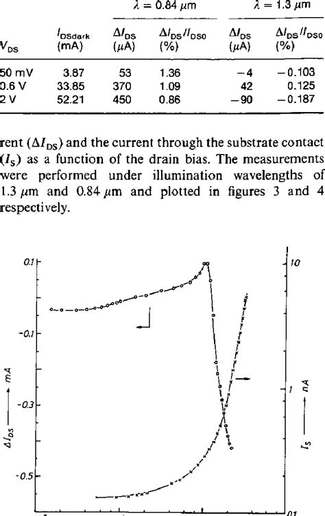 Dependence Of The Drain Photocurrent Spectrum On Drain Bias Download