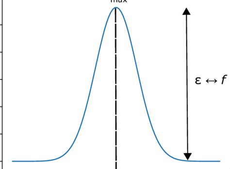 A Simple Uv Vis Absorption Spectrum Displaying The Peak Absorption Download Scientific Diagram