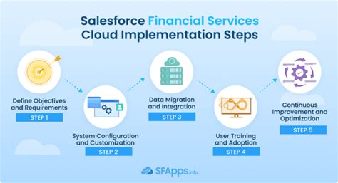 Salesforce Financial Services Cloud Implementation Guide 2026