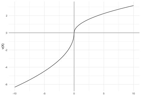 15 The Value Function Notes On Behavioural Economics