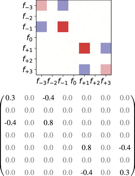 example of a non diagonal occupancy matrix o with mixing between