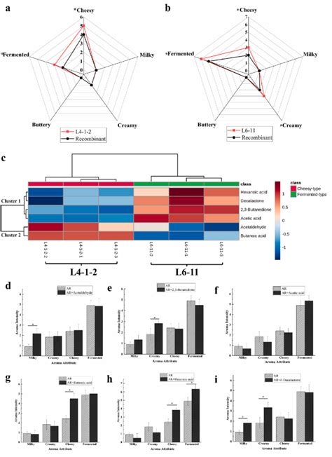 Aroma Profiles And The Corresponding Aroma Recombinants Of Two Download Scientific Diagram
