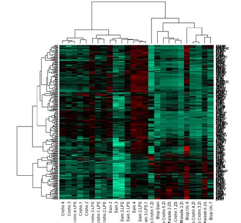 gpcrs expression profile by ascending hierarchical classification of