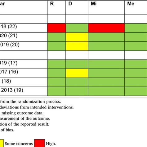 Risk Of Bias Assessment Robins I Non Randomized Download