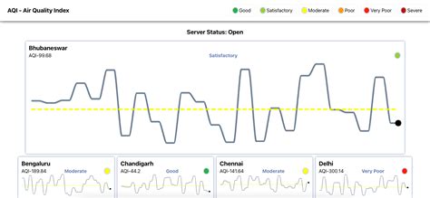 Github Ice Rahul Air Quality Monitoring A Website Built In Reactjs To Monitor The Air Quality