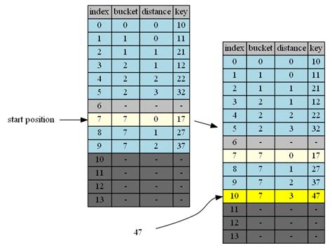 Clustered Hashing Basic Operations Programmers Digest