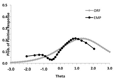 A Fit Plot For Responses To Option Of An Example Item Simulated From Download Scientific