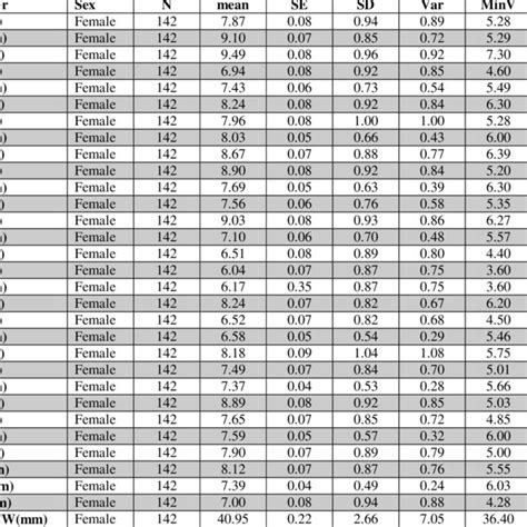 Descriptive Statistics Of Teeth Parameters For Female Subjects Download Scientific Diagram