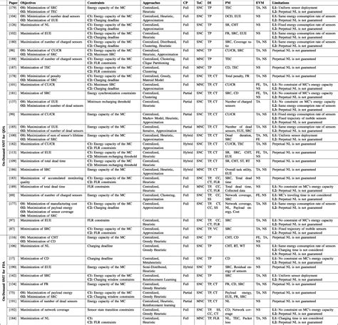 Table V From A Survey On Mobile Charging Techniques In Wireless Rechargeable Sensor Networks